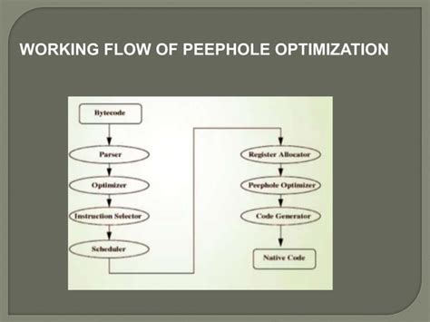 peephole optimization pptx programming languages computing
