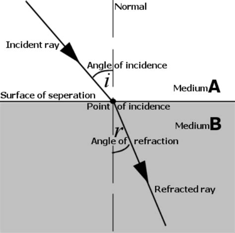 Simulation Manual Refraction Of Light Physics Zone