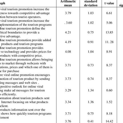 Arithmetic Mean Standard Deviation The T Value And Observed Download Table