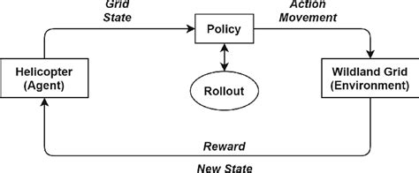 Wildfire Control Formulated As A Reinforcement Learning Problem Download Scientific Diagram