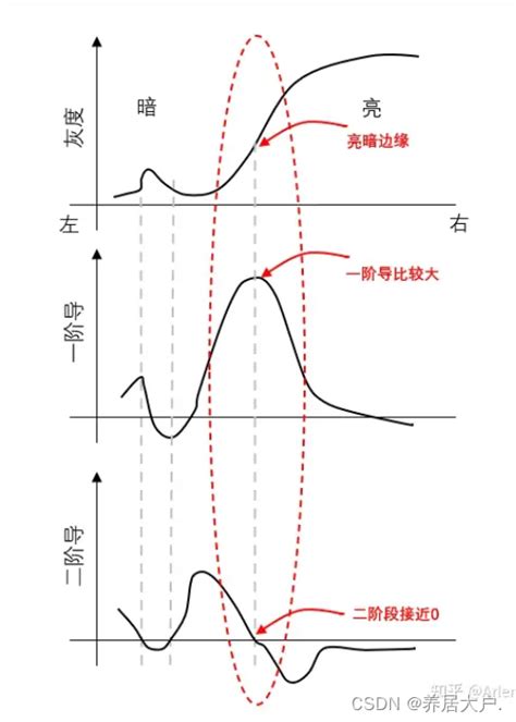 拉普拉斯算子 laplace算法的特点是什么 csdn博客