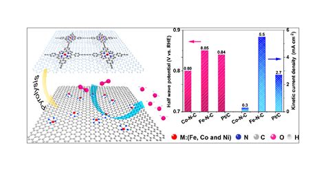 Two Dimensional Covalent Framework Derived Nonprecious Transition Metal