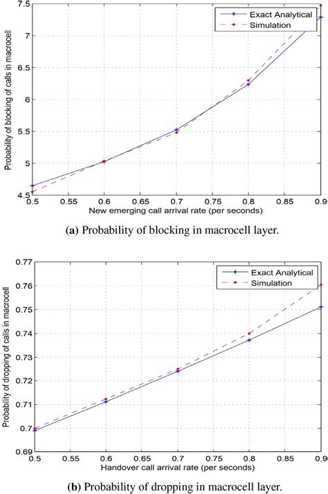 analytical versus simulation results of blocking and dropping
