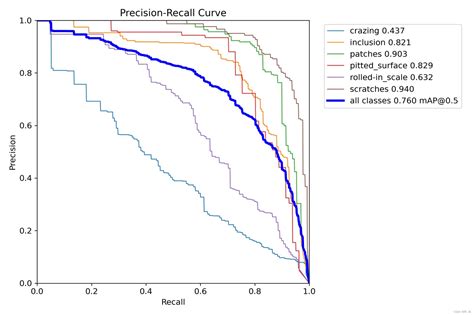 【yolov8训练结果评估】yolov8如何使用训练好的模型对验证集进行评估及评估参数详解 阿里云开发者社区