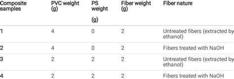 The Composition Of The Different Composite Materials Prepared Download Scientific Diagram