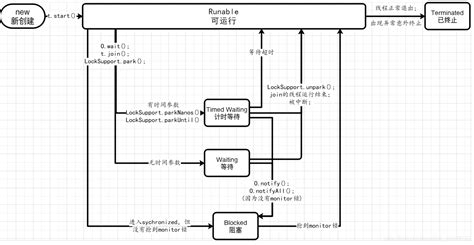 线程六种状态之间的转换等待状态不可以和阻塞状态相互转化 Csdn博客 线程六种状态之间的转换等待状态不可以和阻塞状态相互转化 Csdn博客