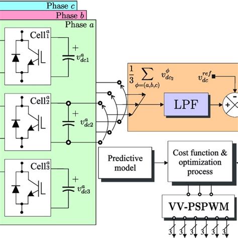 Block Diagram Of The Dc Link Voltage Control Scheme Download