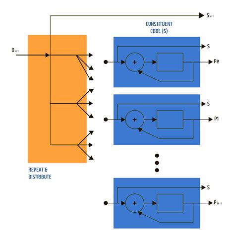Low Density Parity Check Codes Ldpc Fec Codec
