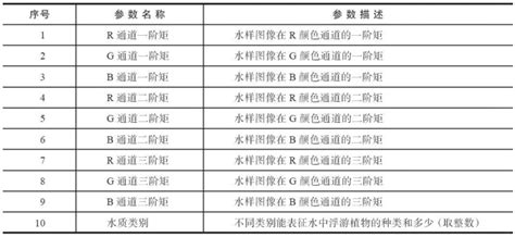 Python基于决策树多分类模型实现水色图像的水质评价 阿里云开发者社区 Python基于决策树多分类模型实现水色图像的水质评价 阿里云开发者社区