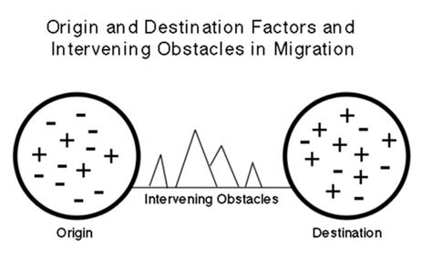 Global Migration Flashcards Quizlet