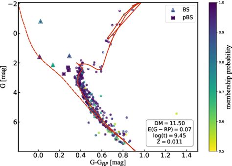 figure 1 from the new detection of blue straggler stars in 50 open clusters using gaia dr3