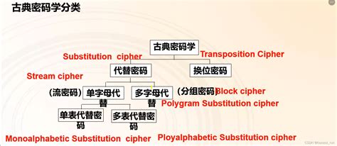 Cisp——密码学发展史 Csdn博客