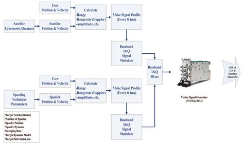 Structure Of A Software Based Gnss Signal Generator Fig 5