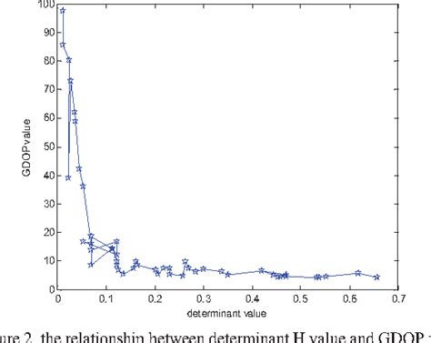 Figure 2 From A New Satellite Selection Algorithm In Gnss Semantic