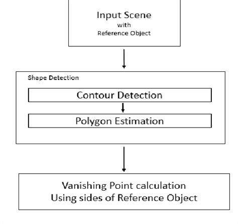 Figure 2 From Vanishing Point Detection Using Refer Ence Objects Semantic Scholar