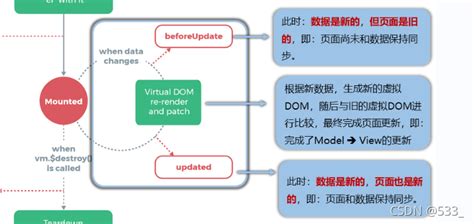 Vue Vue的生命周期 Beforecreate Created Beforemount Mounted Beforeupdate