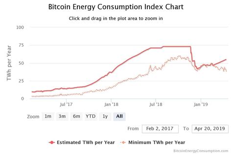 Bitcoin Mining Energy Usage The Good The Bad And The Future