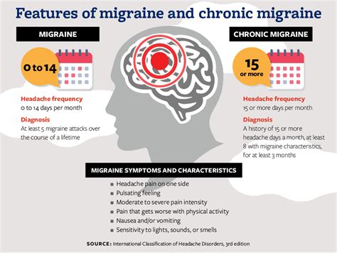 Chronic Migraine Headaches