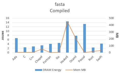 Energy Efficiency Of Programming Languages Rhaskell