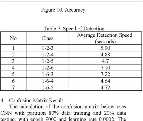 Table 7 From Food Detection With Image Processing Using Convolutional Neural Network Cnn