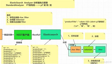 关于elasticsearch的认识和搭建以及原理基本的使用 Csdn博客 关于elasticsearch的认识和搭建以及原理基本的使用 Csdn博客