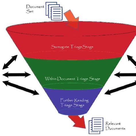 High Level Abstraction Document Triage Model Download Scientific Diagram