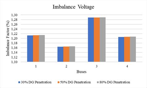 Voltage Imbalance It Is Possible To Realize That Penetration Variation Download Scientific