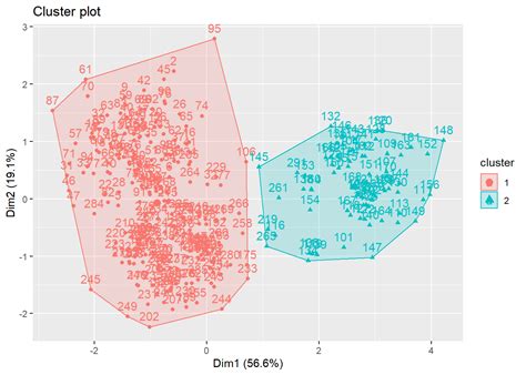 K Means In R