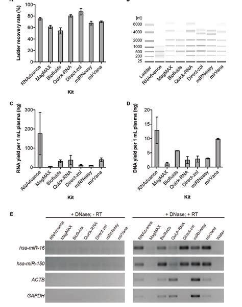 Comparison Of Extracellular Rna Exrna Isolation Kit Performance A Download Scientific