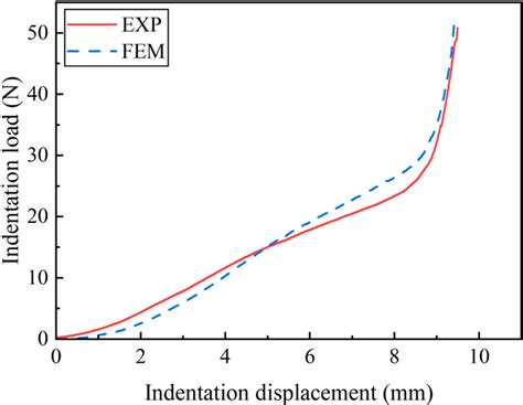 Figure 7 From Finite Element Modeling Of Spherical Indentation Behavior