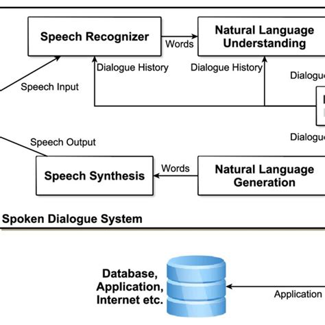 1 Basic Components Of A Spoken Dialogue System Download Scientific Diagram