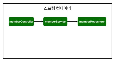 스프링 입문 섹션 4 스프링 빈과 의존관계