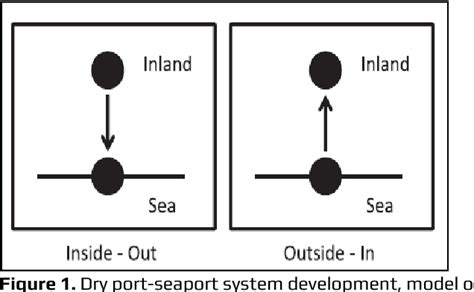 Figure 2 From Dry Port Seaport System Development Application Of The Product Life Cycle Theory