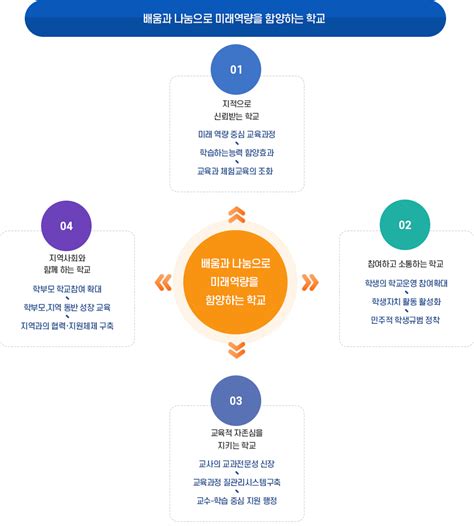 교육목표와 비전