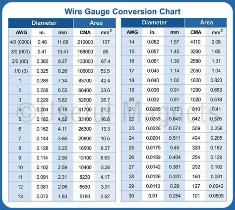 Choosing The Right Wire Gauge For Your Boat A Helpful Chart