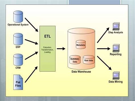 Olap Oltp And Data Mining Ppt