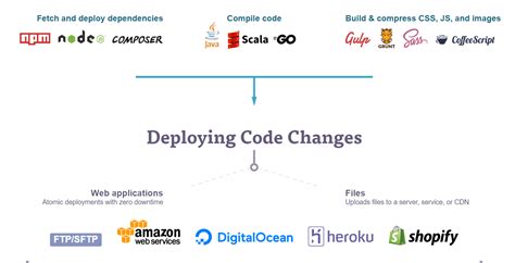 Building Devops Toolchains Everything You Need To Know Tool