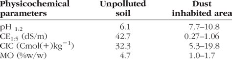 Physicochemical Parameters Of The Samples Download Table