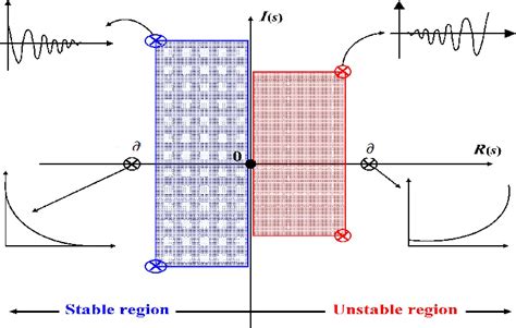 System Pole Positions On The Pole Zero Plot See Online Version For Download Scientific Diagram
