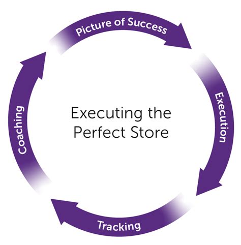 בנייה ומדידה של אסטרטגיית ה Perfect Store שלךבניית ומדידה של אסטרטגיית
