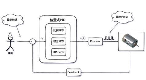 干货增量式PID到底是什么 腾讯新闻