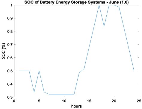 State Of Charge Battery Only Energy Storage System Download Scientific Diagram