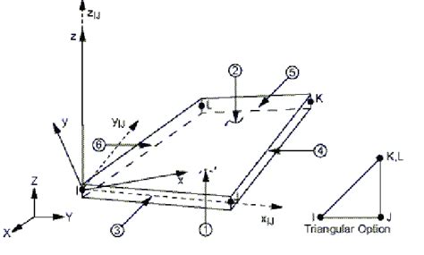 Shell Element ANSYS V Manual Failure Surface Models For Download Scientific Diagram