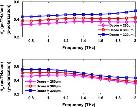 Behavior Of Waveguide Dispersion In X And Y Polarization Mode With