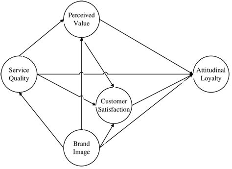 Model Of The Relationship Between Service Quality Perceived Value