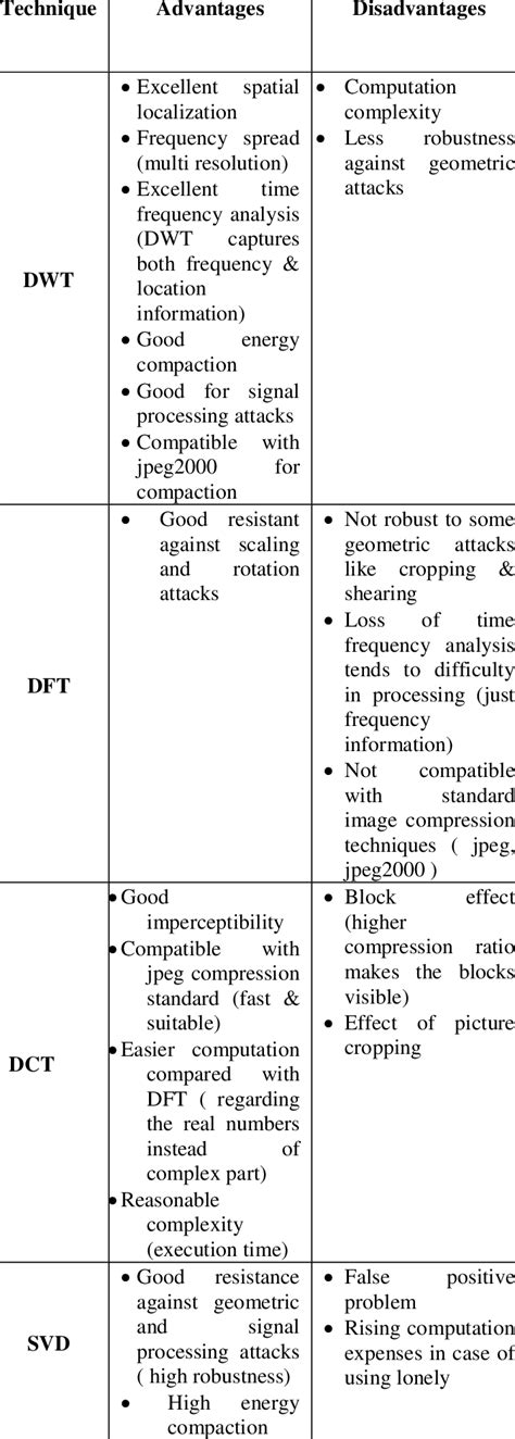 Comparison Of Transform Domain Techniques Download Scientific Diagram