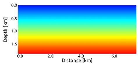 Conventional And Proposed FWI Applied To Synthetic Data Download Scientific Diagram