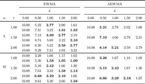 Table 3 From Aewma T Control Chart For Short Production Runs Semantic Scholar