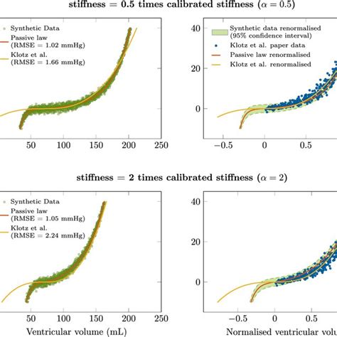 Comparison Of Personalized Models For Stiffness Coefficients