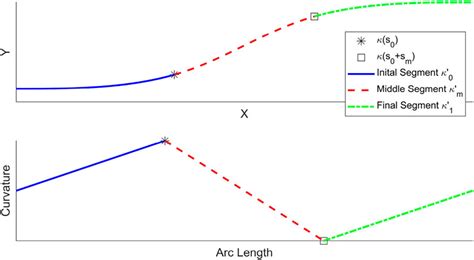 Frontiers Minimal Length Multi Segment Clothoid Return Paths For Vehicles With Turn Rate